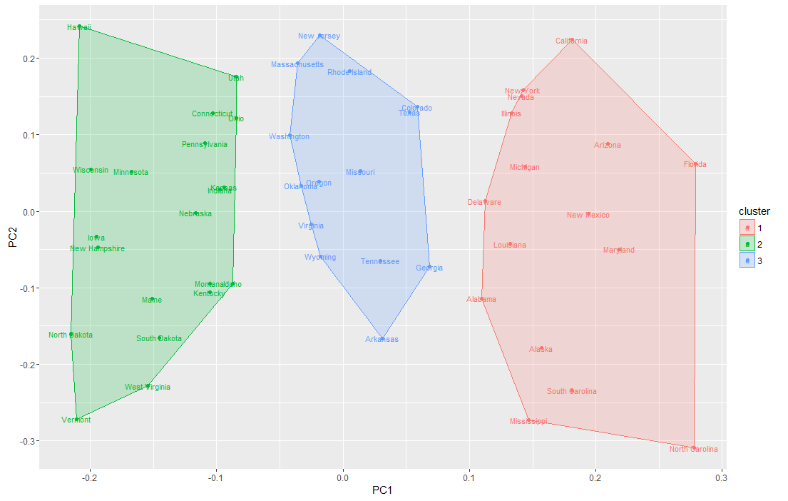 Learn R | 可视化之ggfortify包 - 知乎