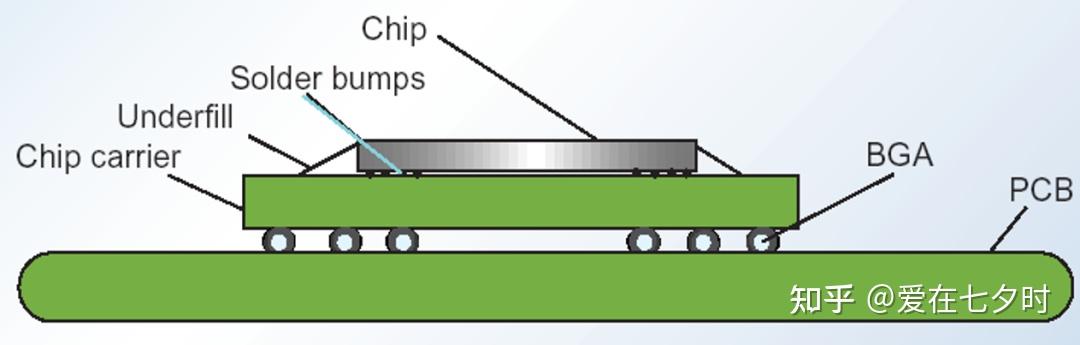 半导体倒装芯片(Flip Chip)技术的详解； - 知乎