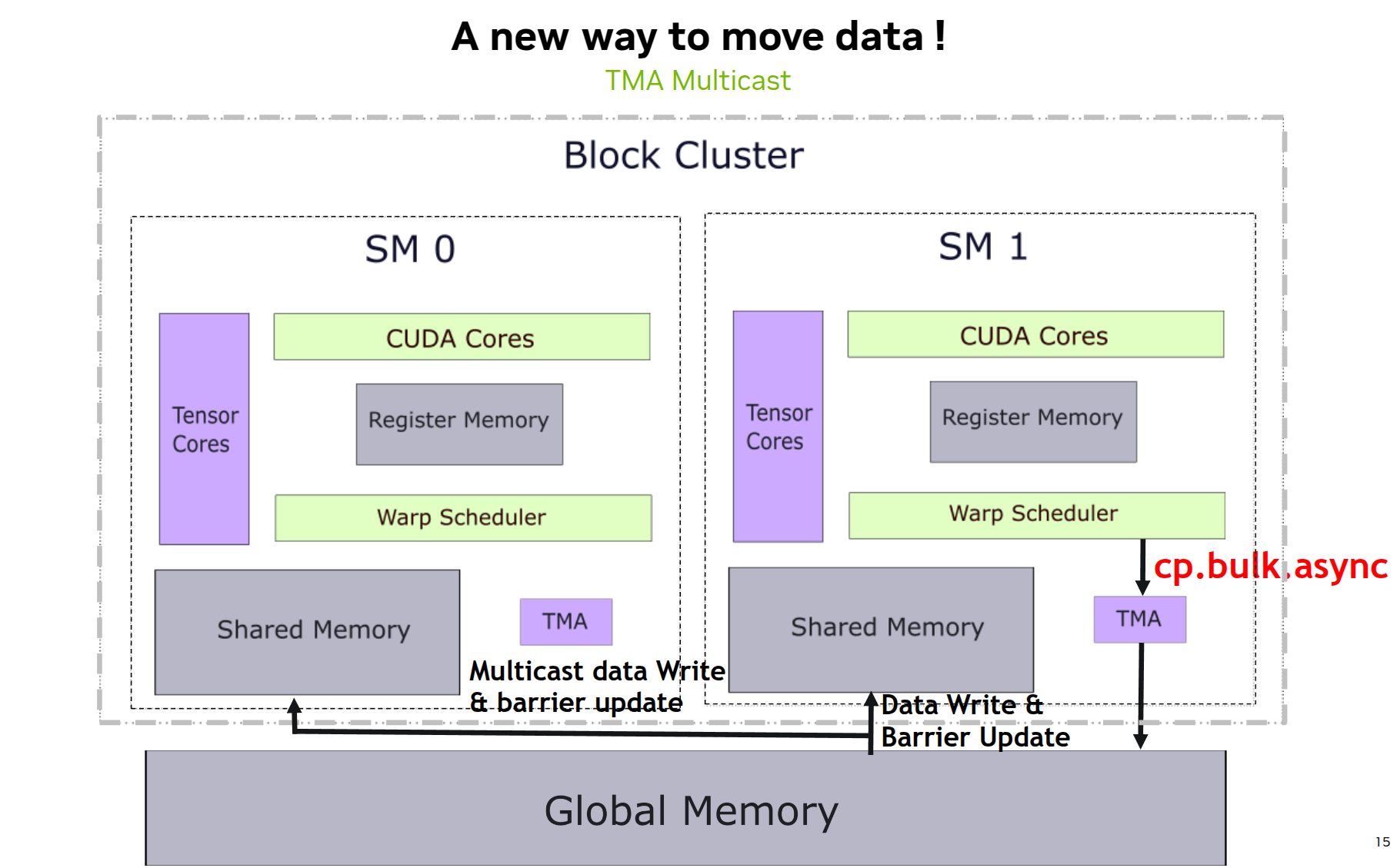 Triton到SASS（5.5）：TMA/Multicast/Warp Specialize踩坑记 - 知乎