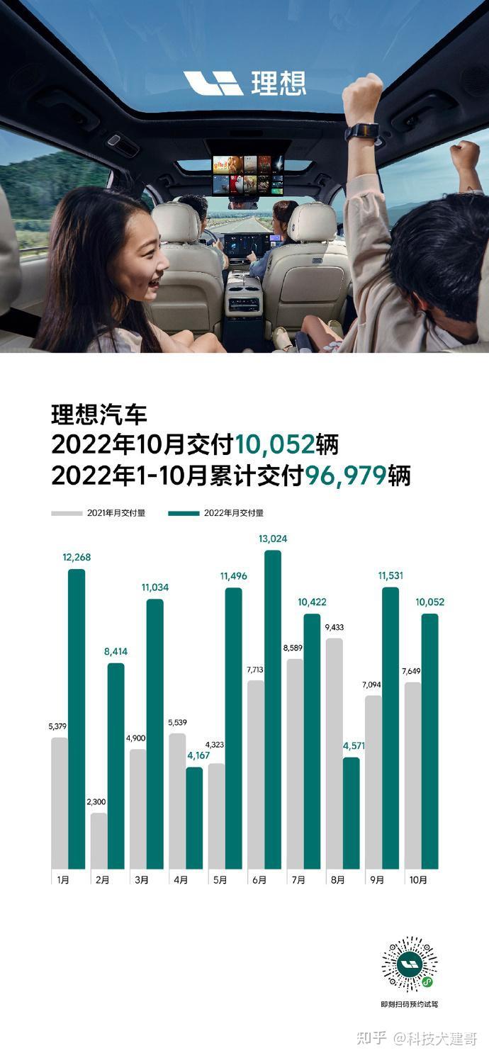 资讯｜岚图汽车10月交付2553辆；理想汽车10月交付量10052辆 - 知乎