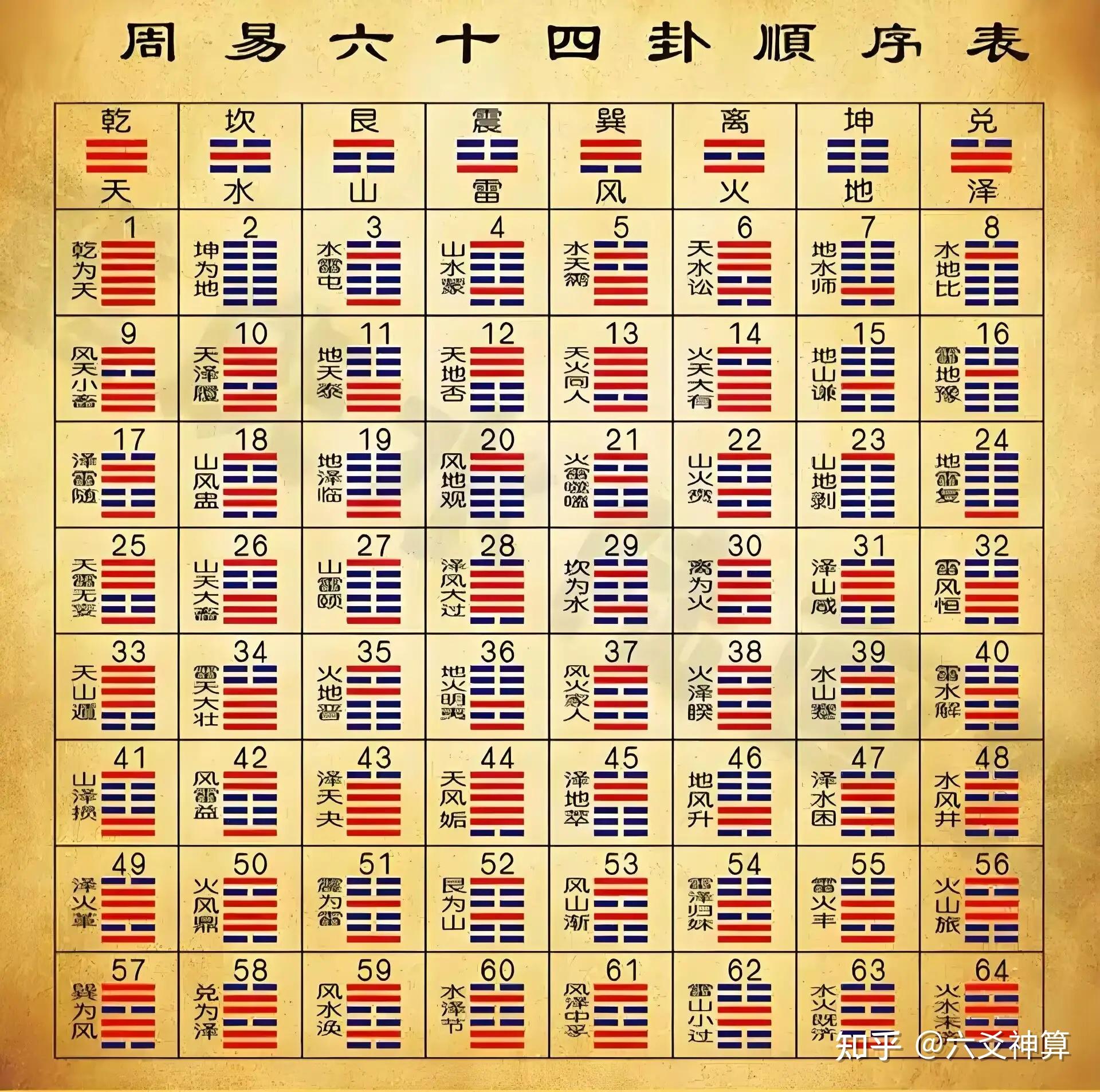 易经六十四卦速记口诀 知乎 4916