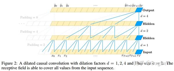 ICLR 2018--Convolutional Sequence Modeling Revisited - 知乎