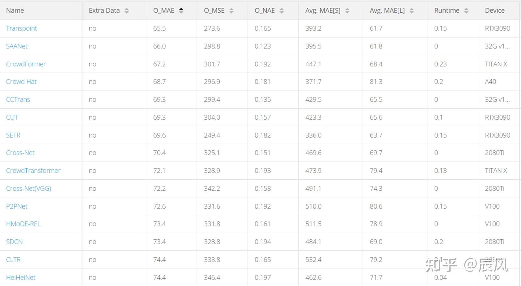 人群计数（Crowd counting）从入门到深入 - 知乎