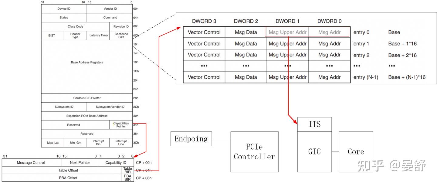 图文详解PCI/PCIe协议 - 知乎