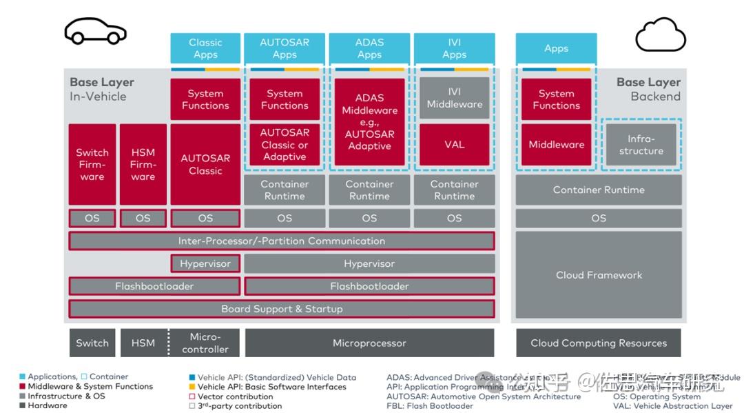 #SOA 服务导向架构的软件架构与开发 #AUTOSAR #DDS @佐思汽研 - 知乎