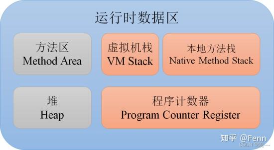 JVM(一)：jvm中的数据结构(内存模型)：Java Virtual Machine Specification Runtime Data ...