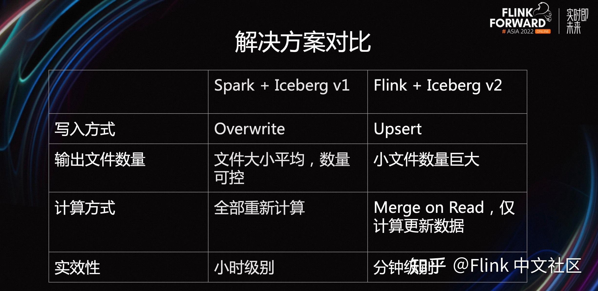 SmartNews 基于 Flink 的 Iceberg 实时数据湖实践 - 知乎