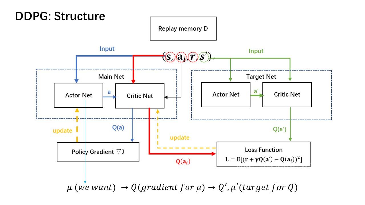 强化学习：DDPG算法详解及调参记录 - 知乎