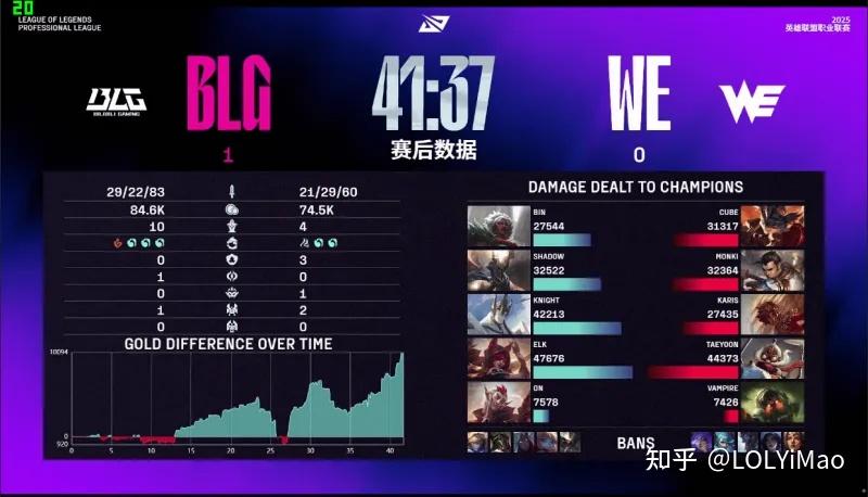 2025LPL第三赛段BLG 2-1 WE - 知乎
