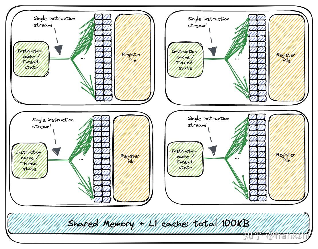 如何优化CUDA矩阵乘法来达到接近cuBLAS的性能 - 知乎