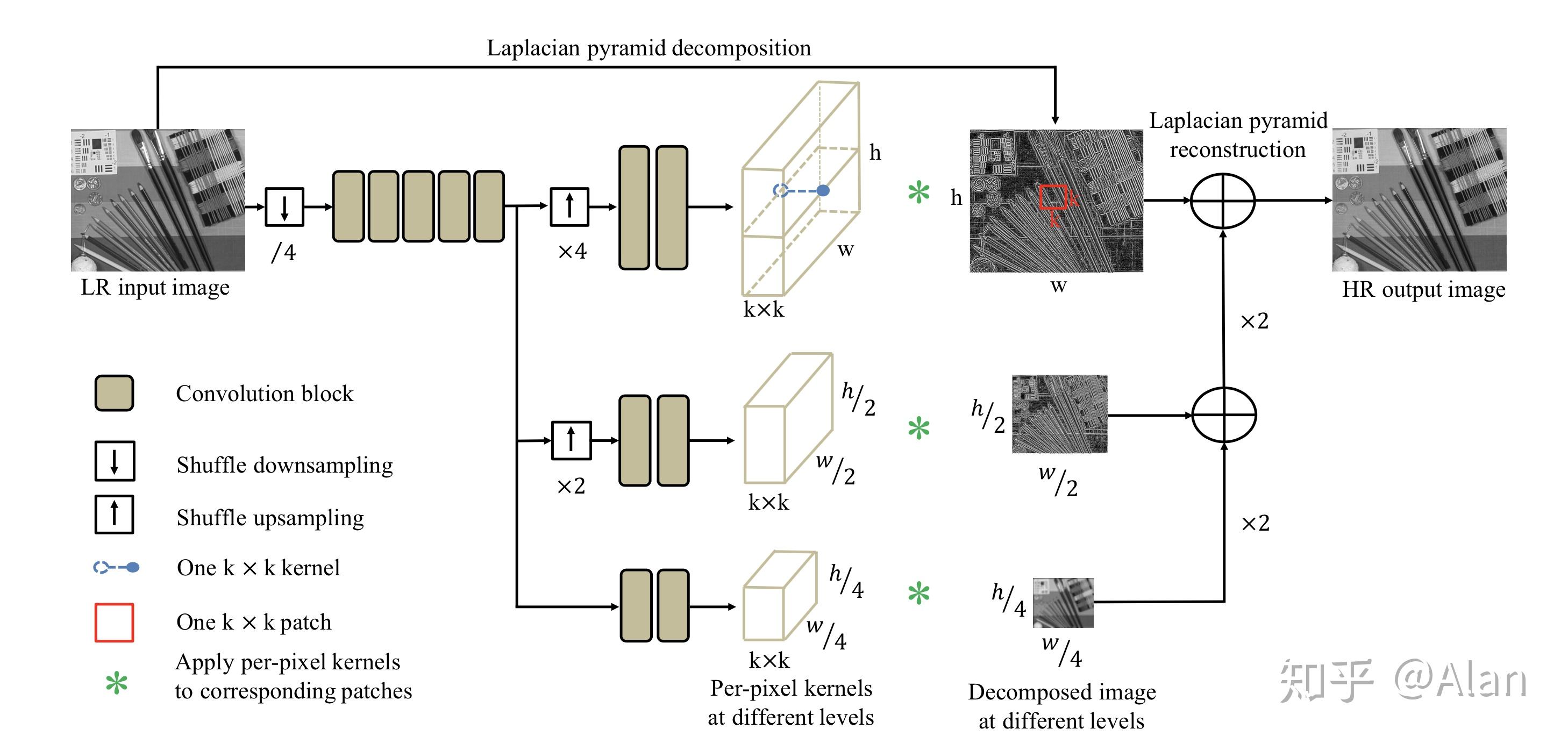 论文复现 丨RealSR：基于 Real-world 图像的图像超分辨率算法 - 知乎