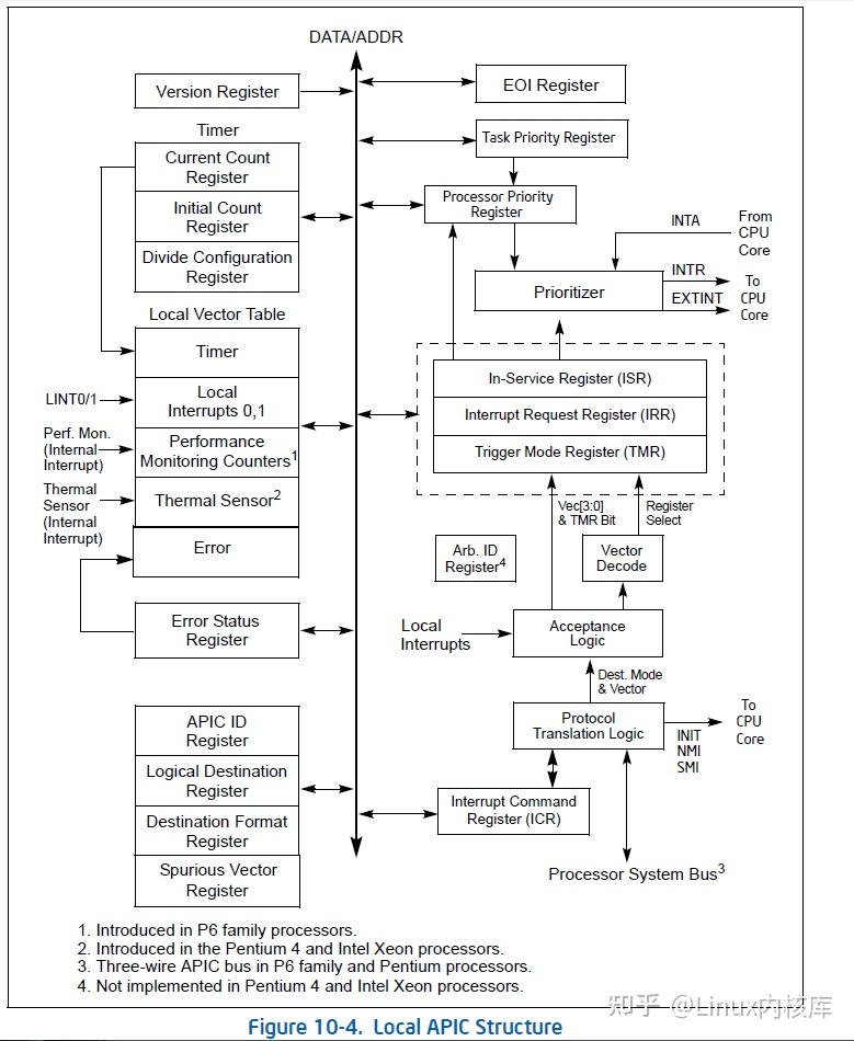 一文搞懂内核中断子系统（详细介绍~） - 知乎