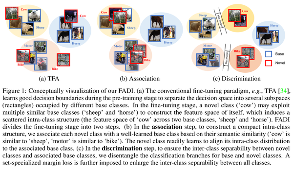 Few Shot Object Detection Via Association And Discrimination 知乎