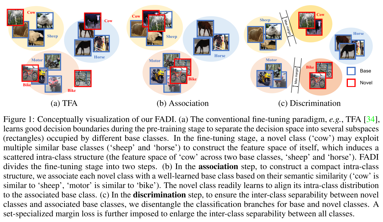 Few Shot Object Detection Via Association And Discrimination 知乎