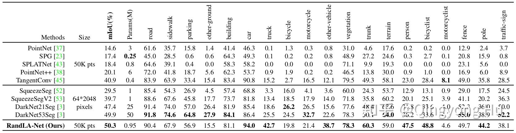 [CVPR 2020 Oral] RandLA-Net:大场景三维点云语义分割新框架（已开源） - 知乎