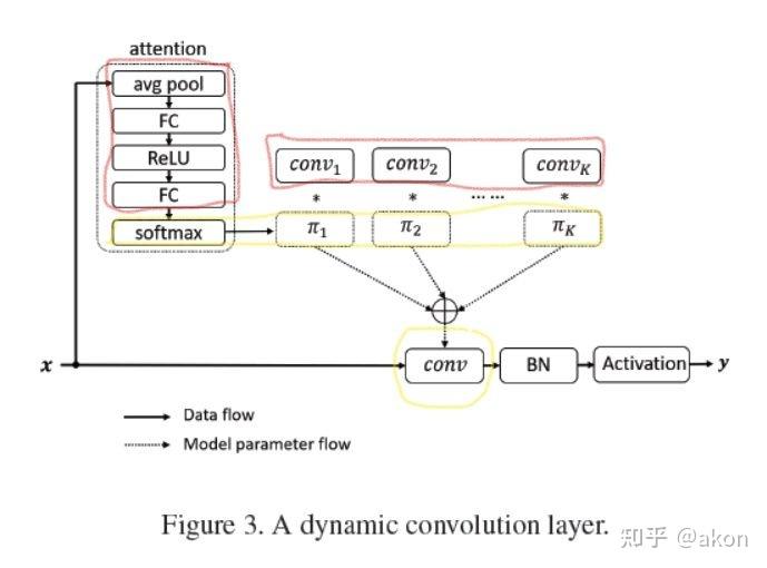 Dynamic Convolution及代码详解 - 知乎