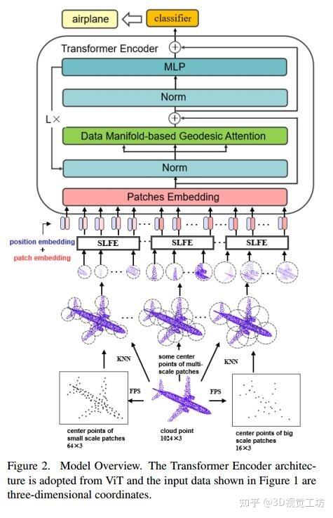 最新 | 2023中科院3D点云 Transformer ！ - 知乎