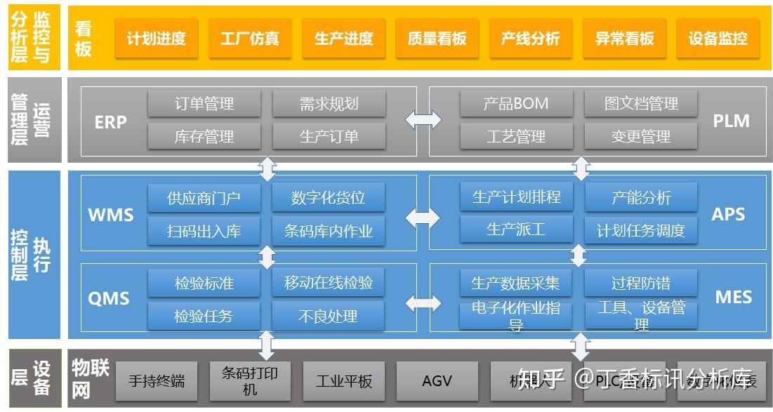 智能制造解决方案：PLM（产品全生命周期管理软件）、ERP（企业资源管理软件）、MES（智能制造执行管理软件）一体化的数字化工厂解决方案 - 知乎