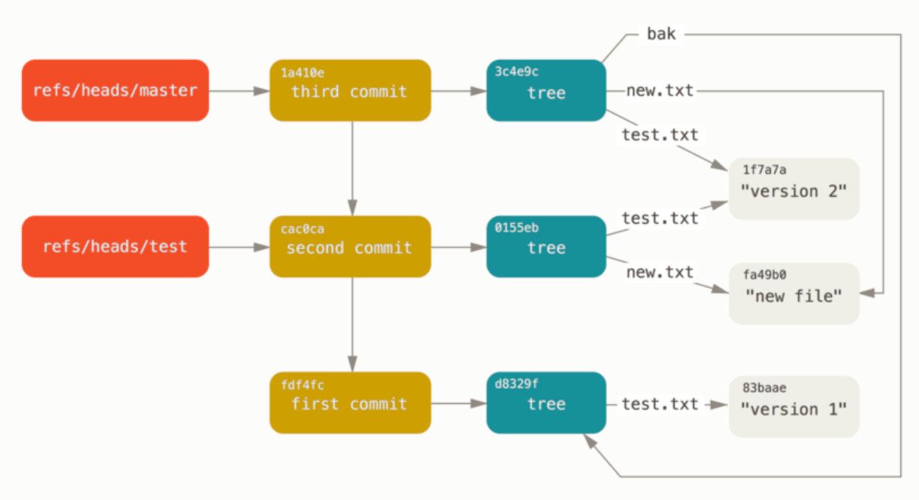 Git 分支操作&存储原理浅谈 - 知乎