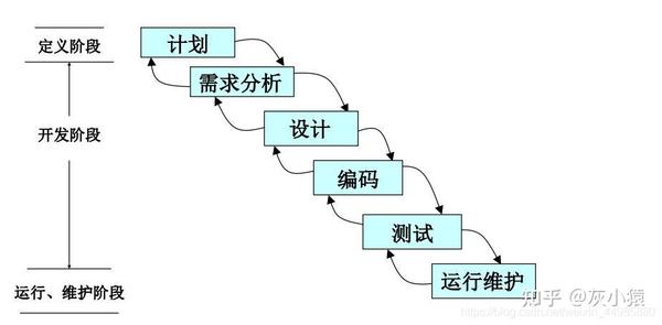项目经理”都会的软件开发七大过程模型 知乎