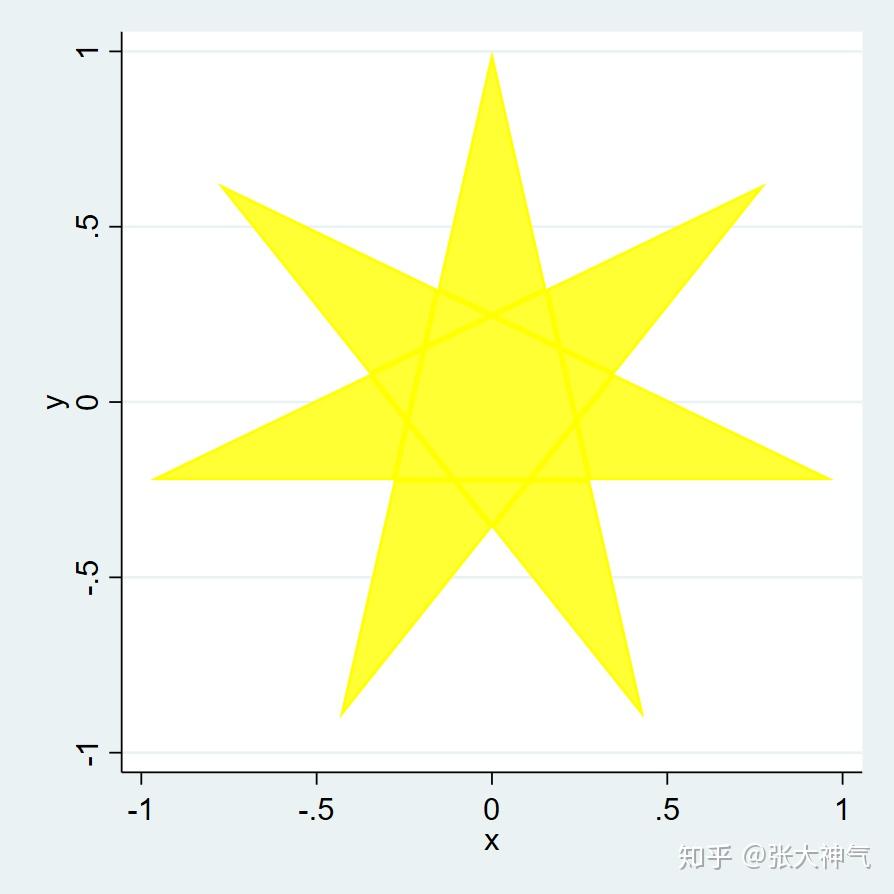 Stata绘图之twoway area（一）：绘制芒星 - 知乎
