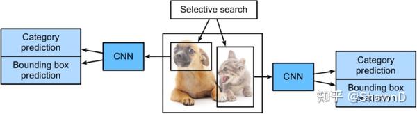 两阶段目标检测模型 Region-based CNNs (R-CNNs) - 知乎