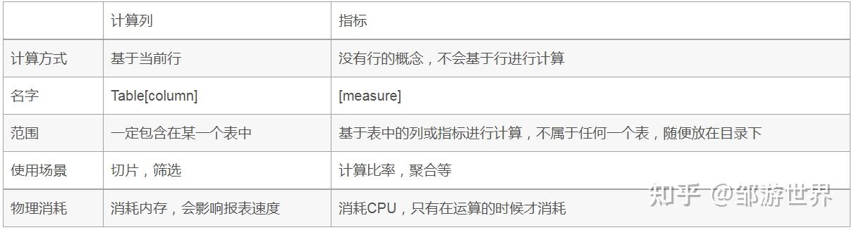 【数据篇02】计算列和计算字段（度量值） - 知乎