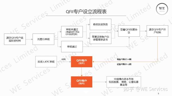 QFII基金架构及设立流程 - 知乎