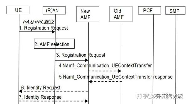 5G SA中RAN侧AMF的选择方法 - 知乎