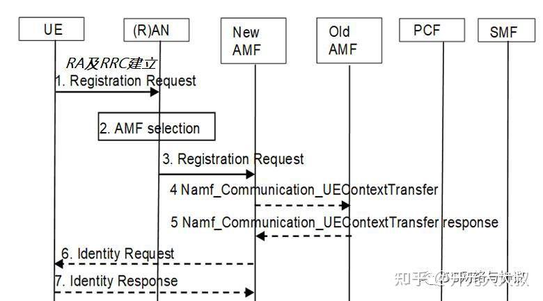 5G SA中RAN侧AMF的选择方法 - 知乎