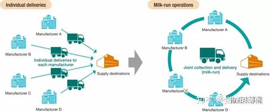 干货|一文读透Milk run 循环取货模式 - 知乎