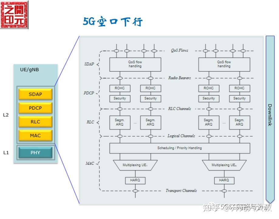 NR典型协议栈和拓扑汇总（福利！请收藏） - 知乎