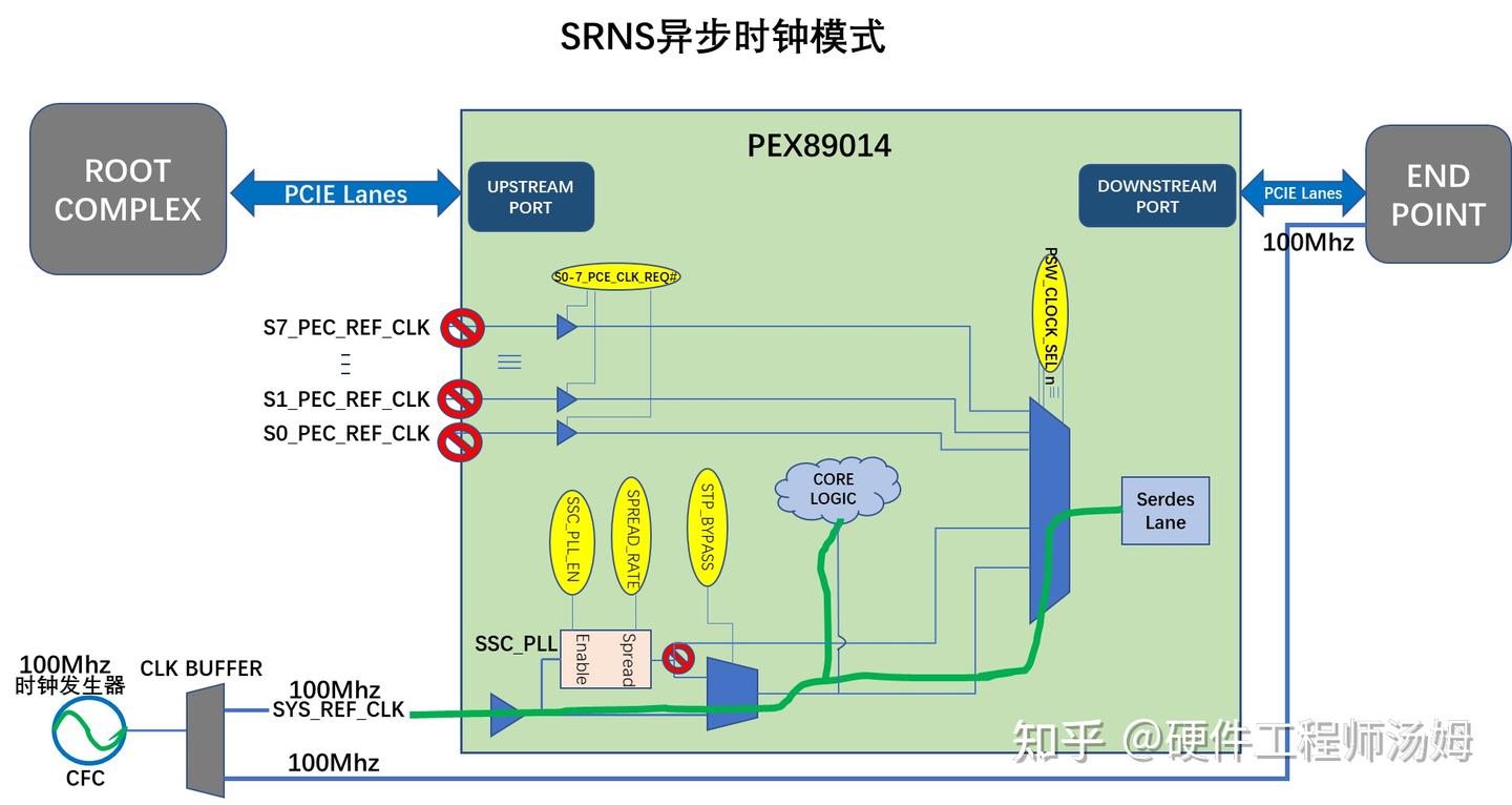 博通PCIe 5.0 Switch学习笔记（1）--时钟配置 - 知乎