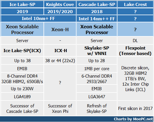 未来Intel CPU & GPU的信息：Sapphire Rapids（服务器）、Tiger Lake（消费级)还有Arctic Sound ...