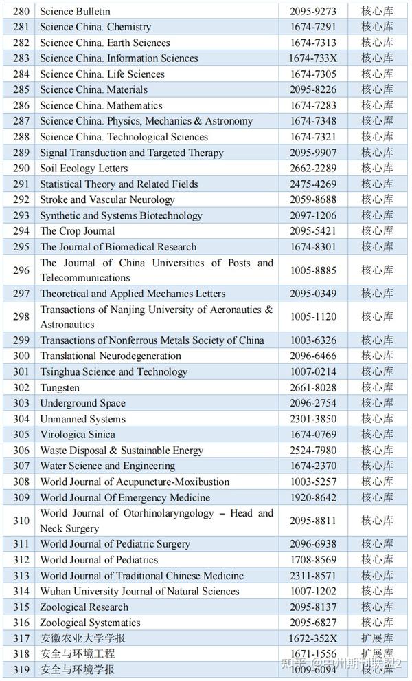 最新！中国科学引文数据库(CSCD)收录期刊(2023-2024)目录！ - 知乎
