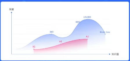 USAB0/BBO/Brain Bee谁才是藤校G5申请利器~USAB0/BBO/Brain Bee历年真题 - 知乎