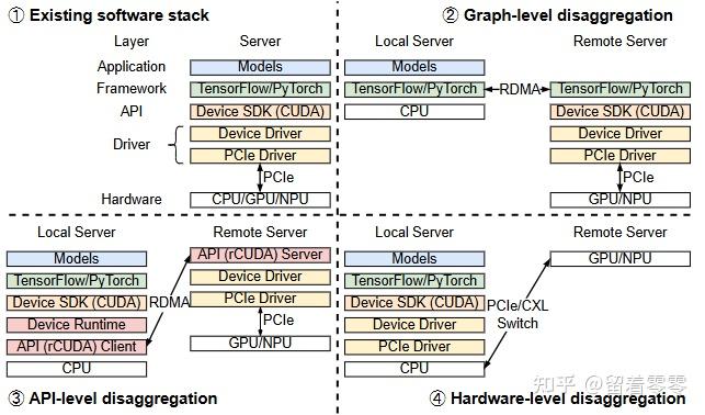 LLM 的最新AI（芯片）加速器及优化算法 ：GPU|ASIC/CHIPLET/PIM(Processing-in-Memory)|CIM/光子计算/神经形态(最全面的解读：从入门到放弃) - 知乎