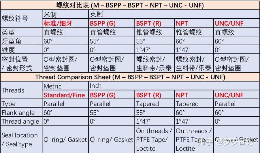 Rc1/8，G3/4，NPT1/4的含义是什么？BSPT，NPT，Rc，G等螺纹又有什区别？ - 知乎