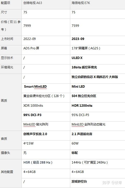 想买一台满意的电视机，海信电视E7系列是2023双11最值得买的MiniLED电视么？ - 知乎