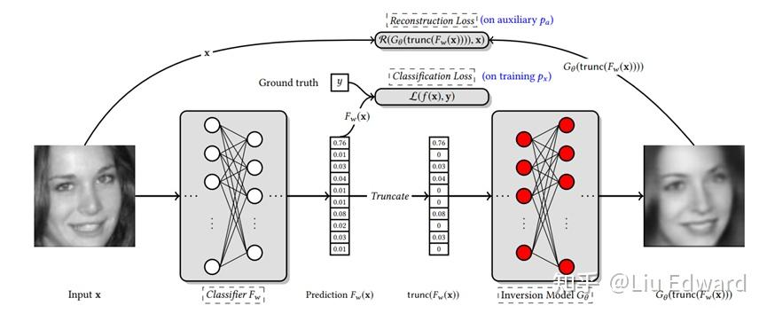 浅谈模型逆向攻击（Model Inversion Attack, MIA） - 知乎