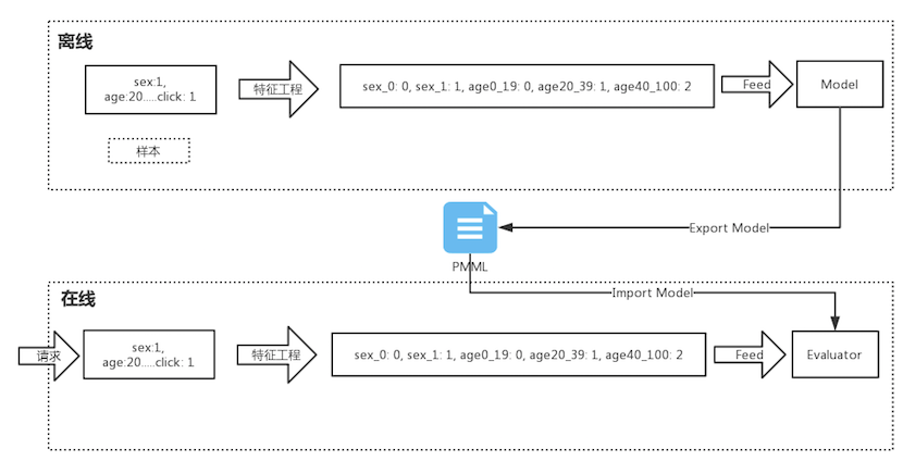 PMML模型文件在机器学习的实践经验 - 知乎
