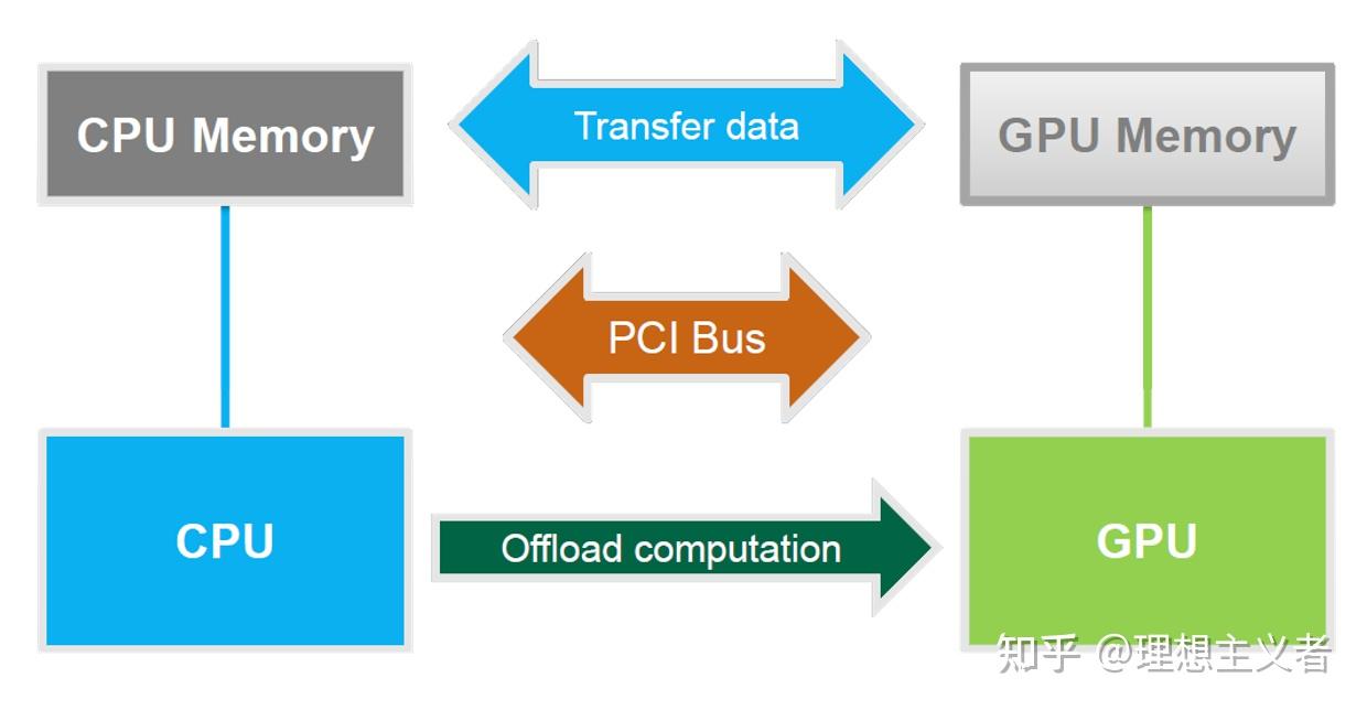 并行计算(四)：GPU编程 - 知乎