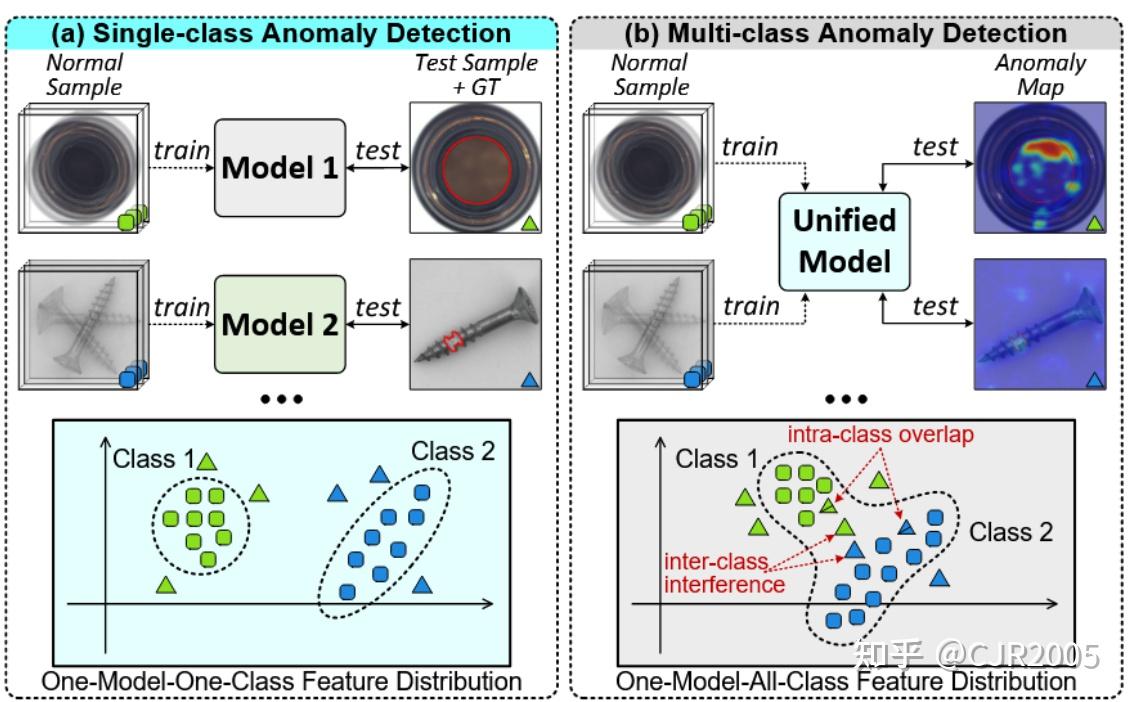 论文阅读笔记：Center-aware Residual Anomaly Synthesis forMulti-class ...