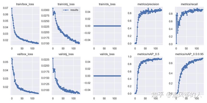基于YOLOV5算法进行深度学习及视频流锚框 - 知乎