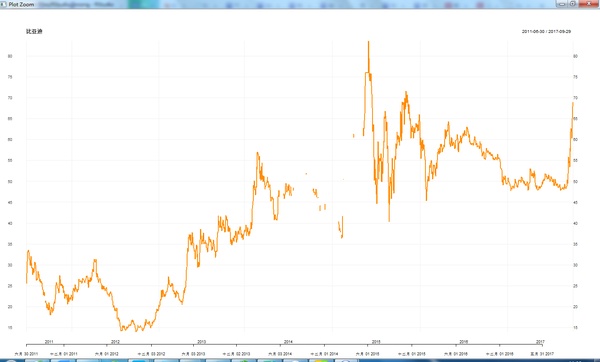 quantmod包应用股票分析 - 知乎