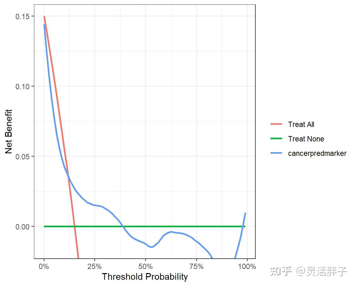 可以利用任何机器学习算法绘制DCA曲线的R包-dcurves(一) - 知乎