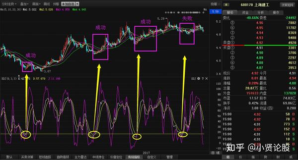 四大指标:ma、vol、macd、kdj最佳买点精髓集合 知乎