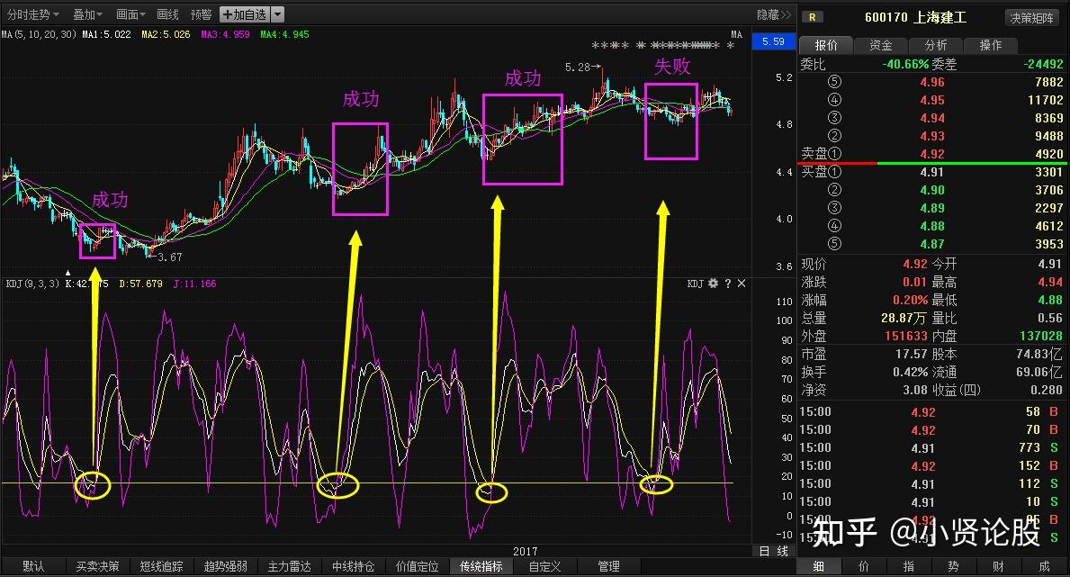 四大指标：MA、VOL、MACD、KDJ最佳买点精髓集合 - 知乎