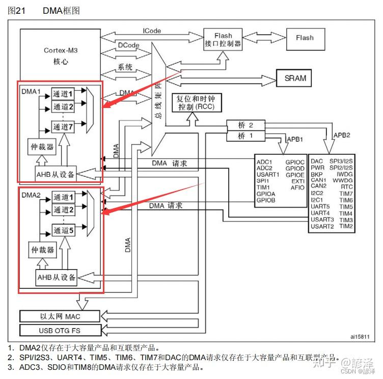 【STM32】DMA—直接存储器存取（原理篇） - 知乎