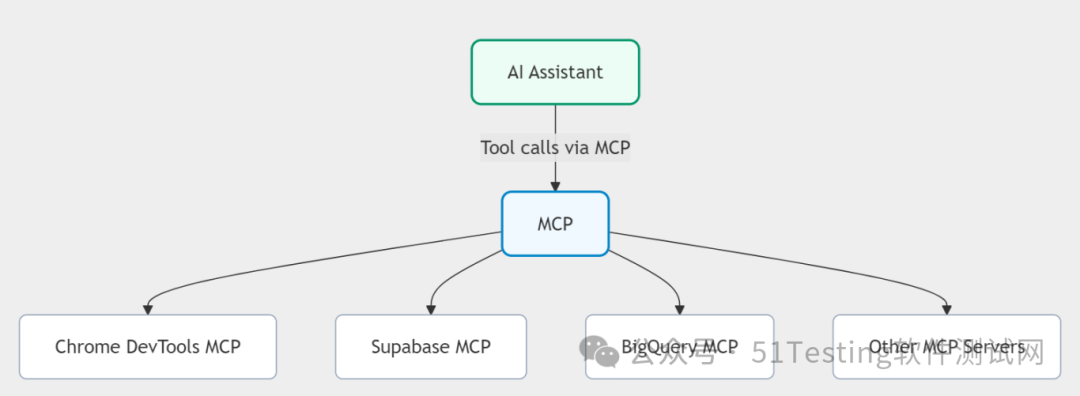 AI+Chrome DevTools MCP：跟踪、分析、修复性能 - 知乎